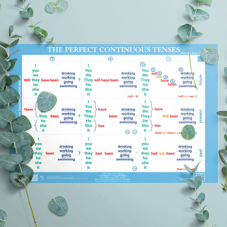 Обучающий плакат по теме "The Perfect Continuous Tenses"