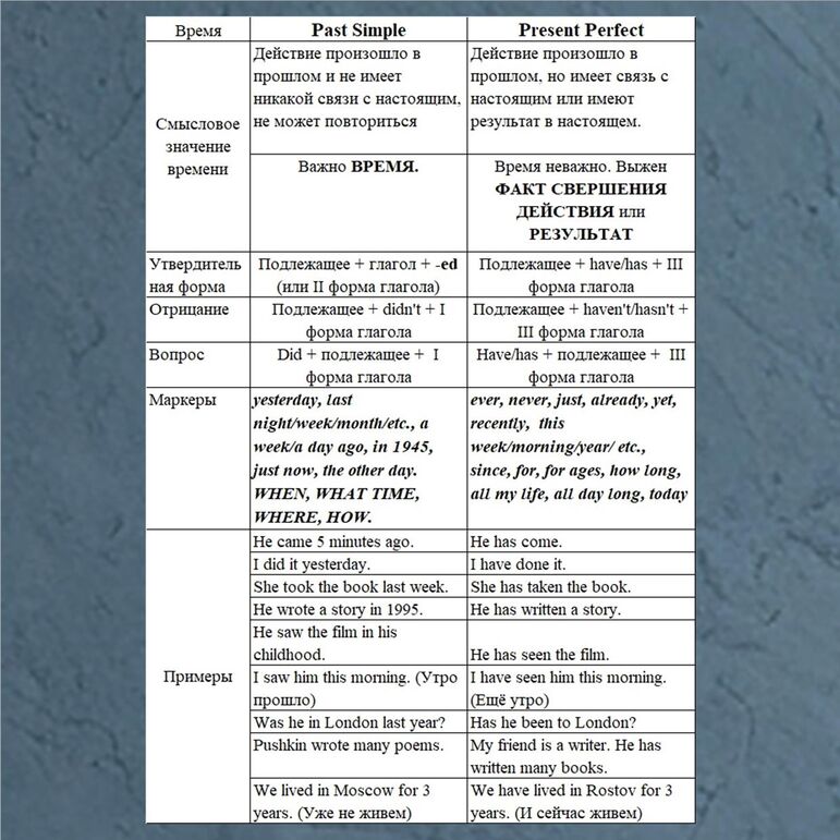 Памятка Past Simple vs Present Perfect. Употребление времён Past Simple и Present Perfect в ...