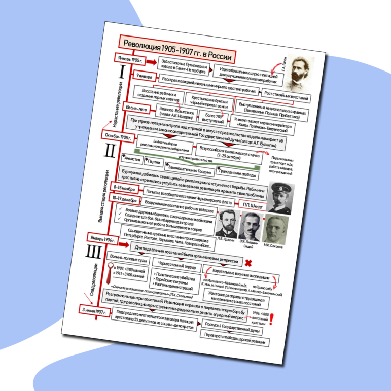 Революция 1905-1907 гг. в России (этапы, события, особенности) / Памятка