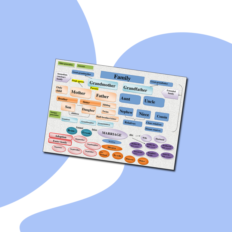 Словарная карта "Family relatives" (Mind-map)