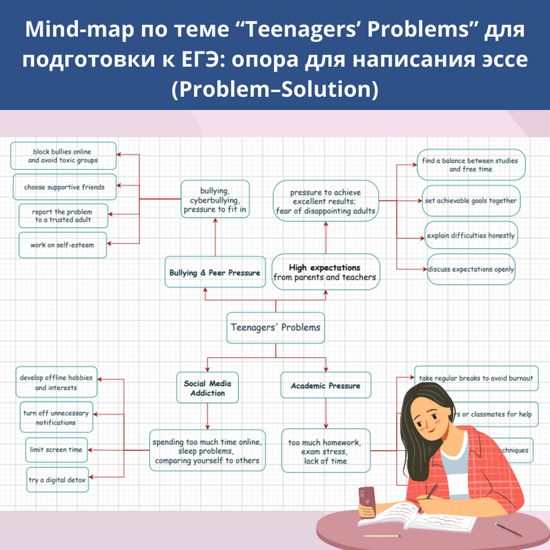 Mind-map по теме “Teenagers’ Problems” для подготовки к ЕГЭ: опора для ...